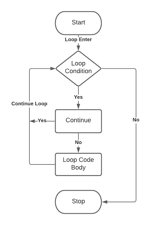 Python Break Statement Continue And Pass Loop Control Statements